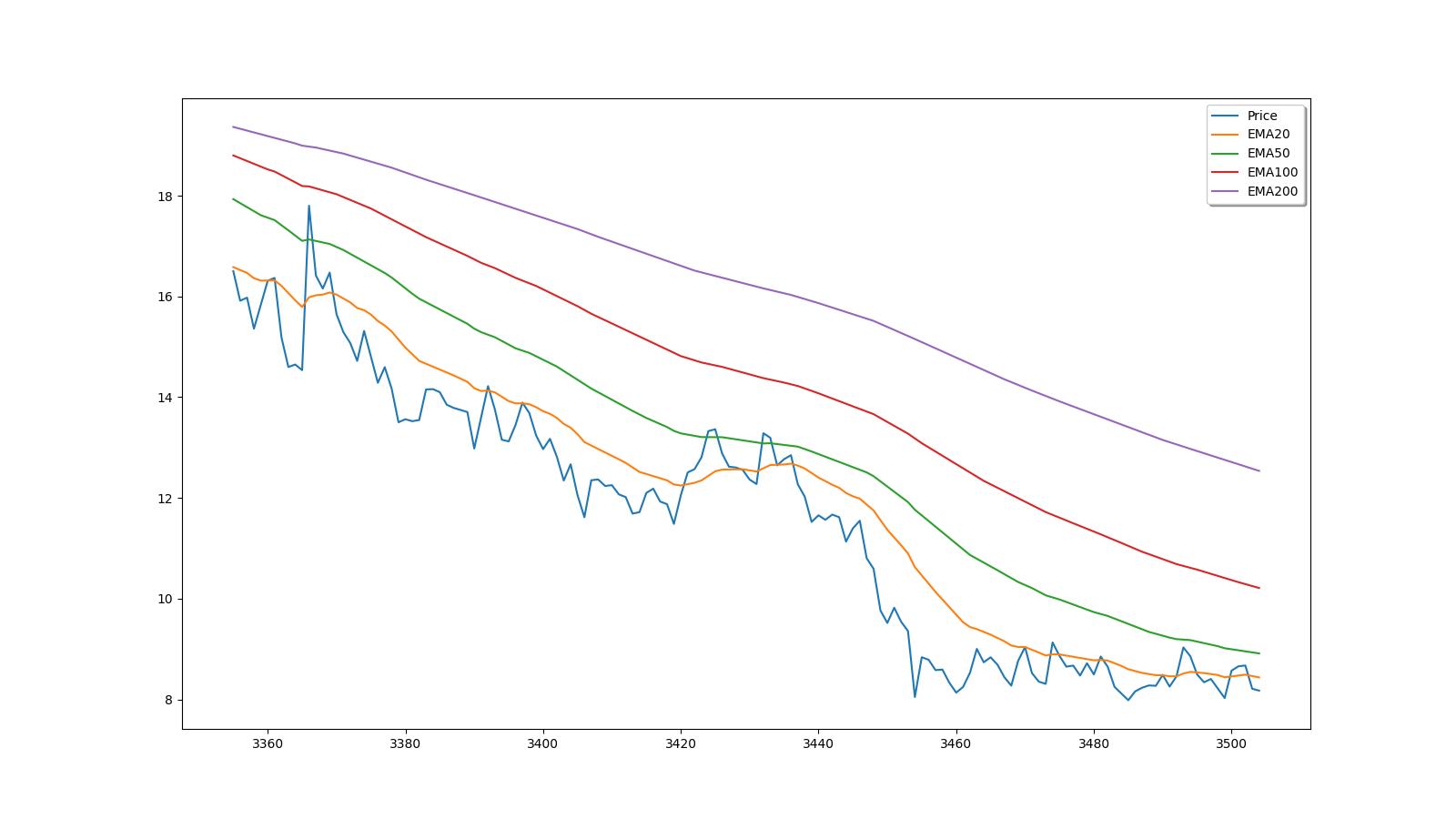 Эфириум Классик Exponential Moving Averages