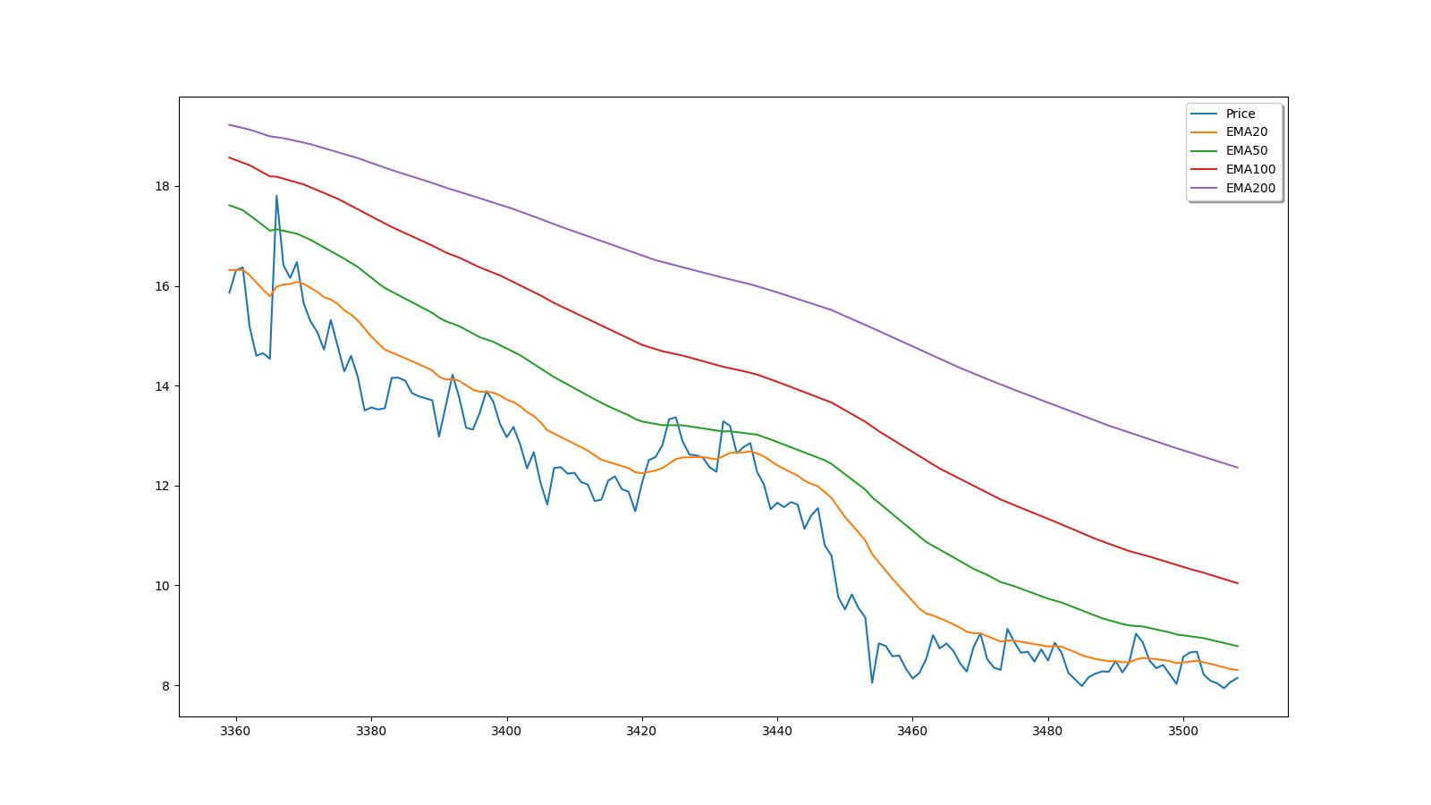 Ethereum Classic Exponential Moving Averages