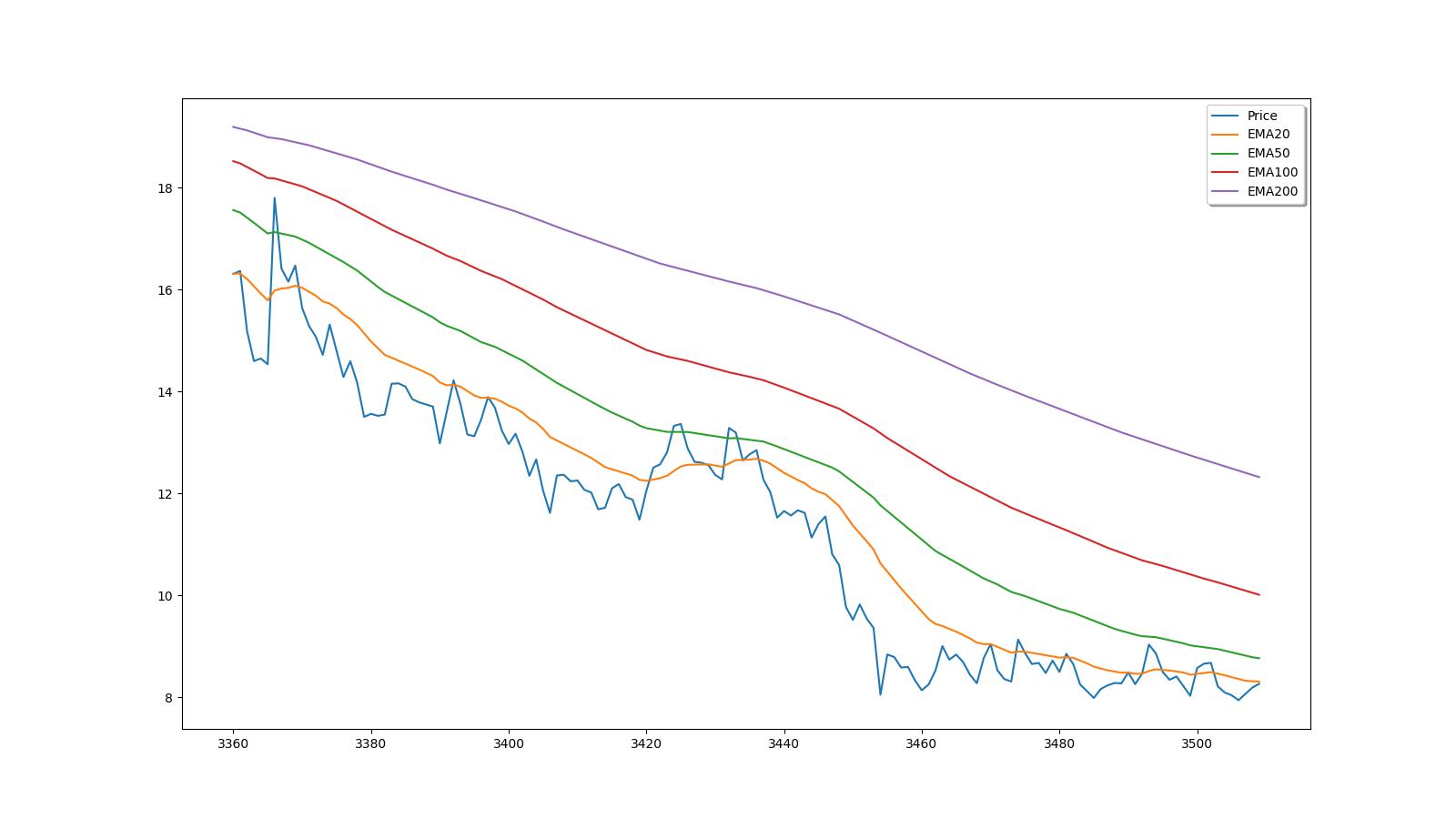 Ethereum Classic Exponential Moving Averages