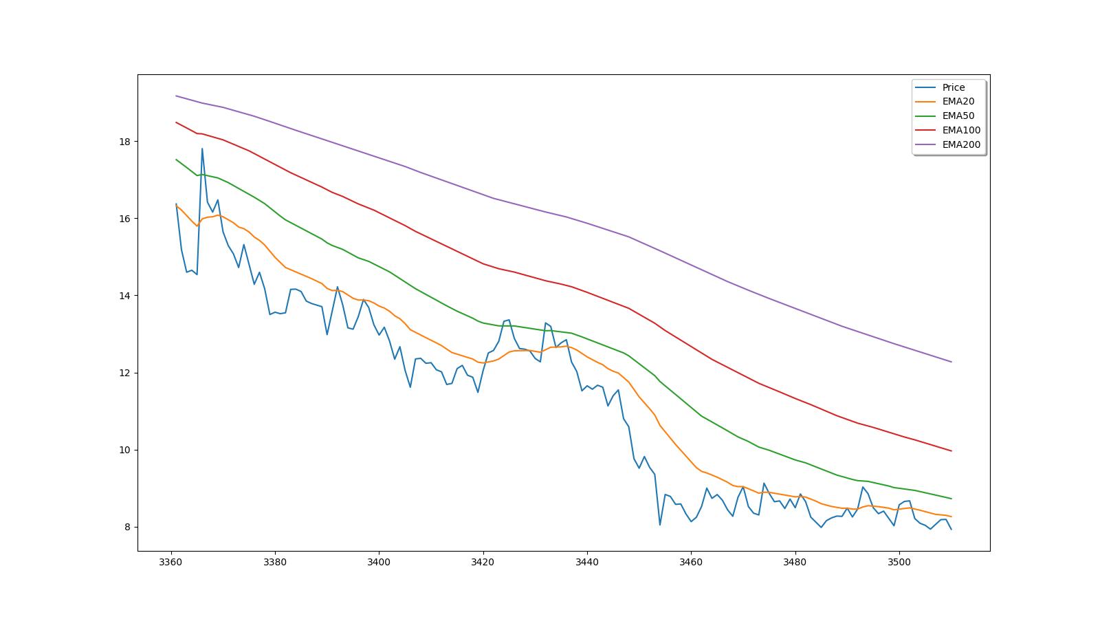 Ethereum Classic Exponential Moving Averages