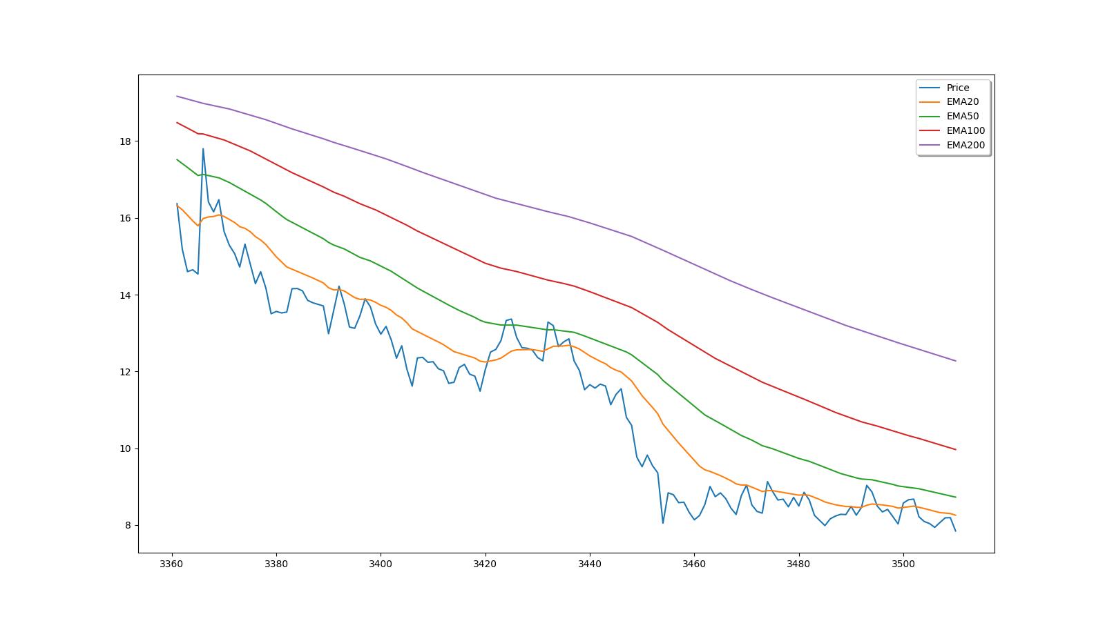 Ethereum Classic Exponential Moving Averages