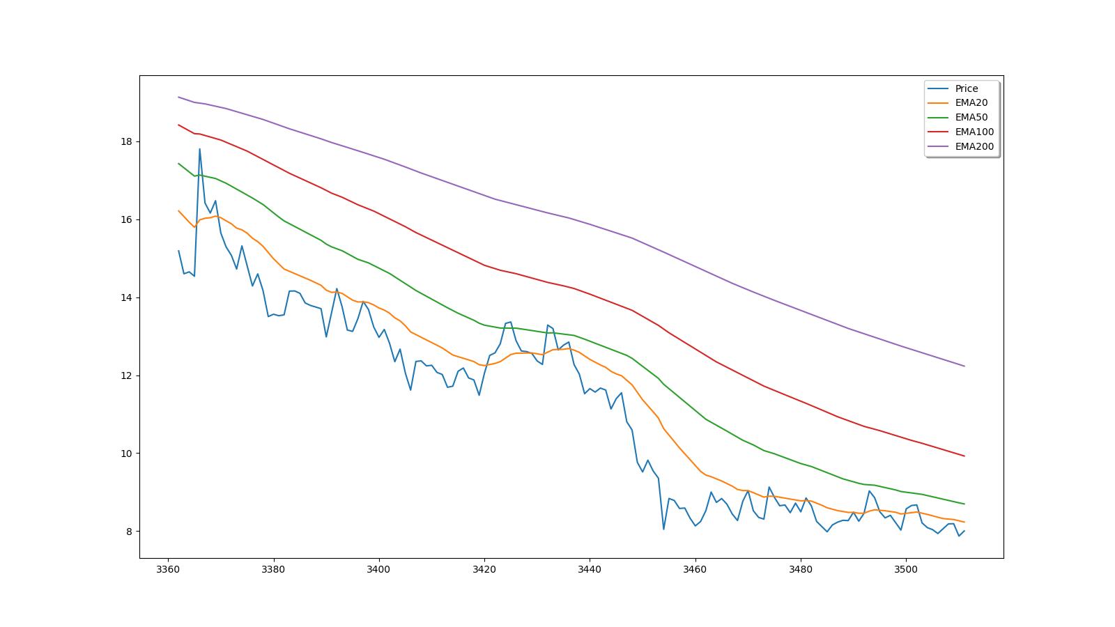 Ethereum Classic Exponential Moving Averages