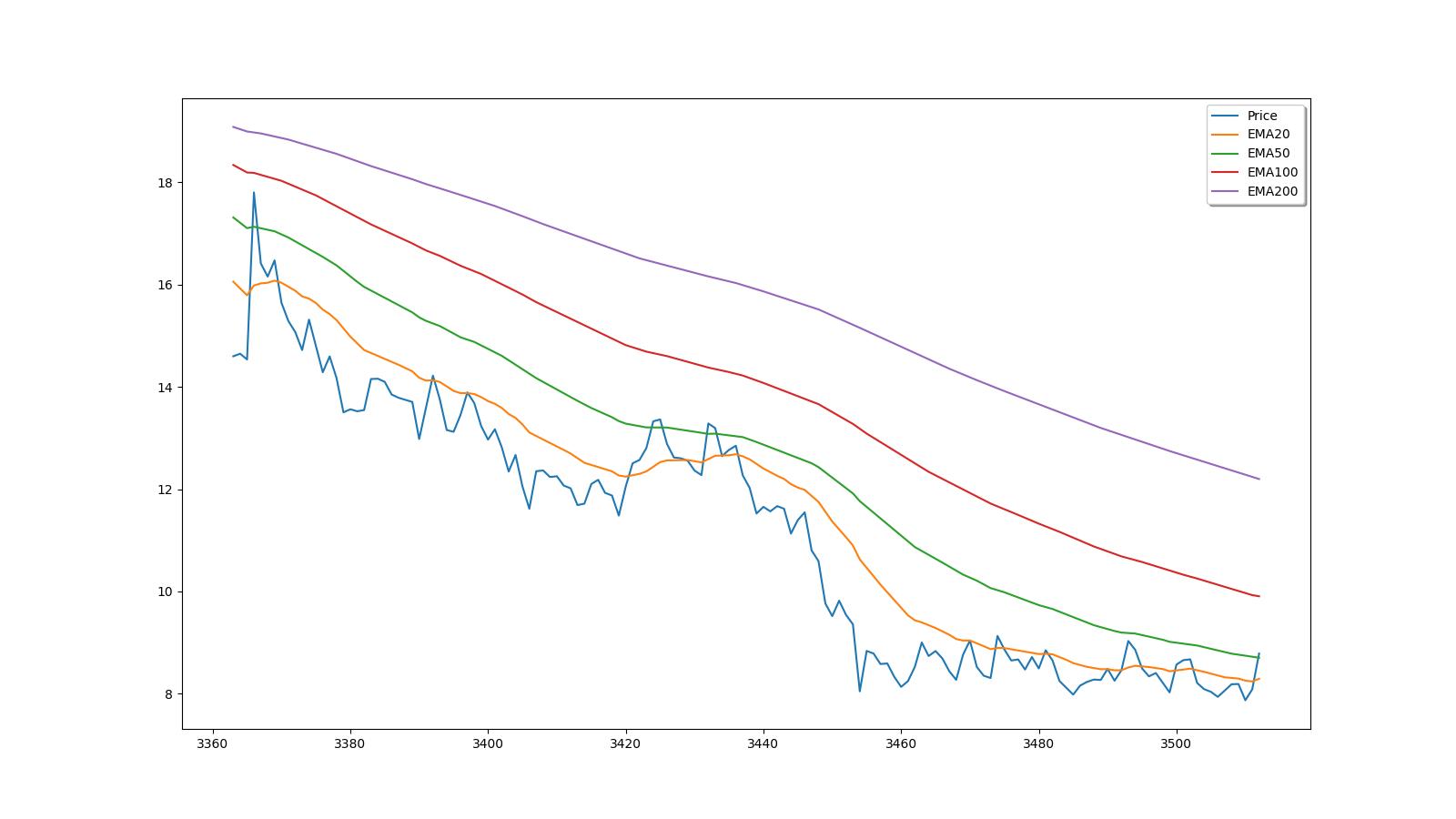 Ethereum Classic Exponential Moving Averages