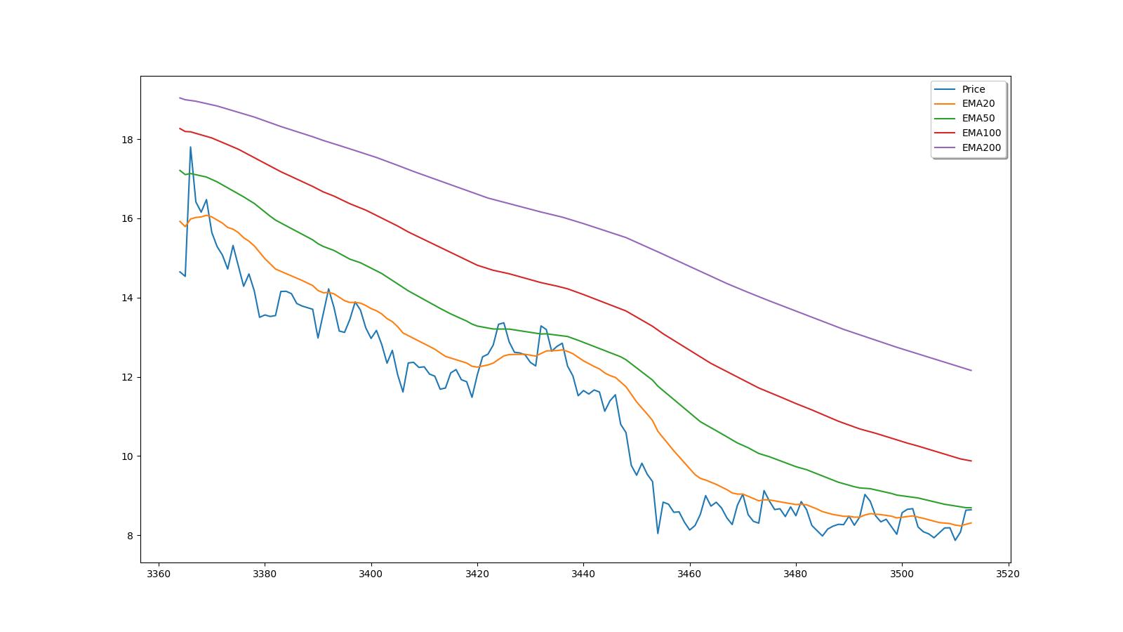 이더리움클래식 Exponential Moving Averages