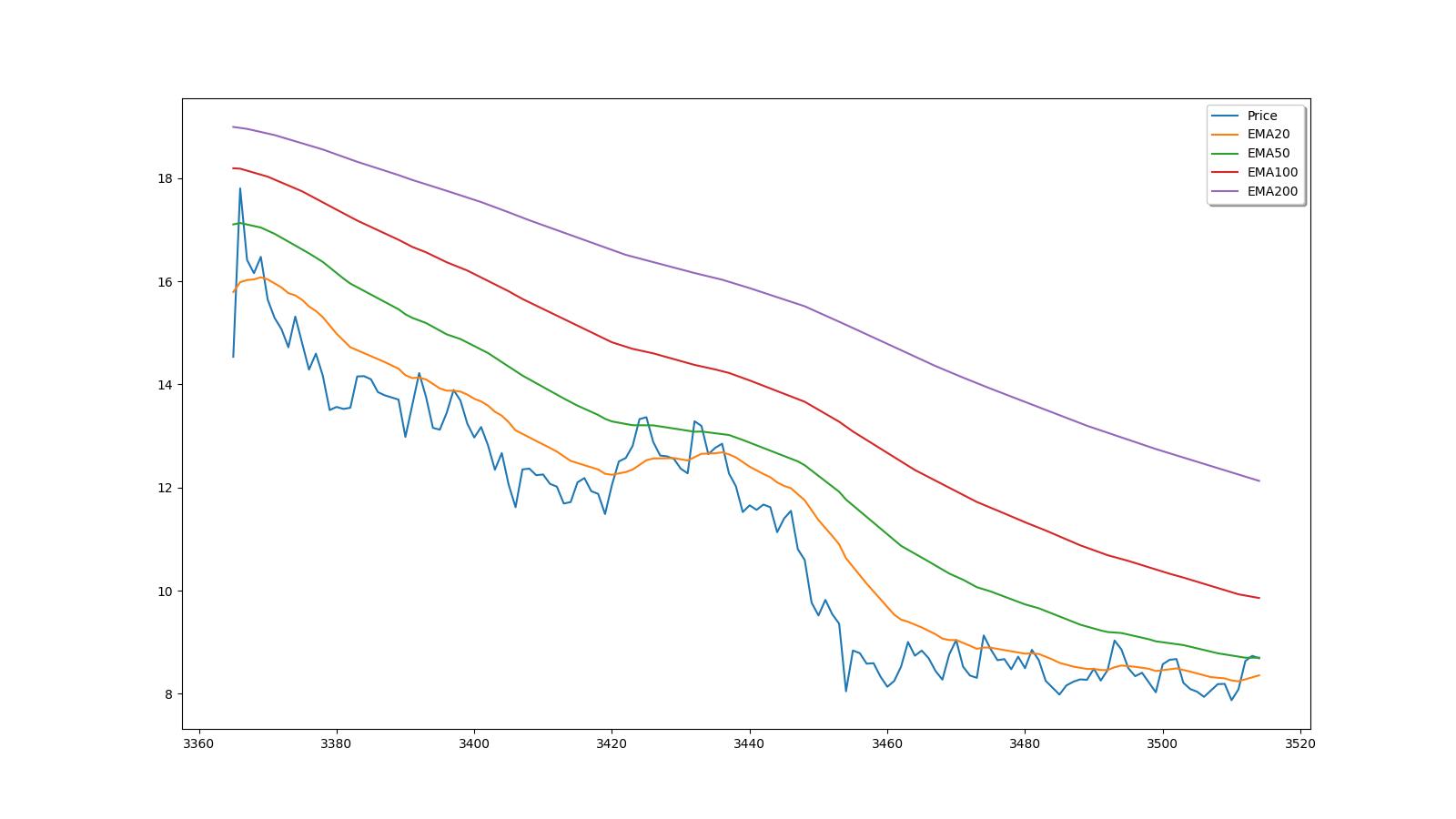 Ethereum Classic Exponential Moving Averages