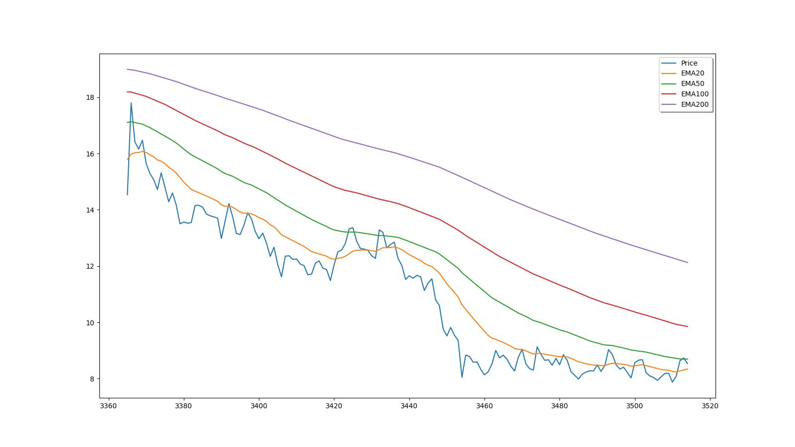 Ethereum Classic Exponential Moving Averages
