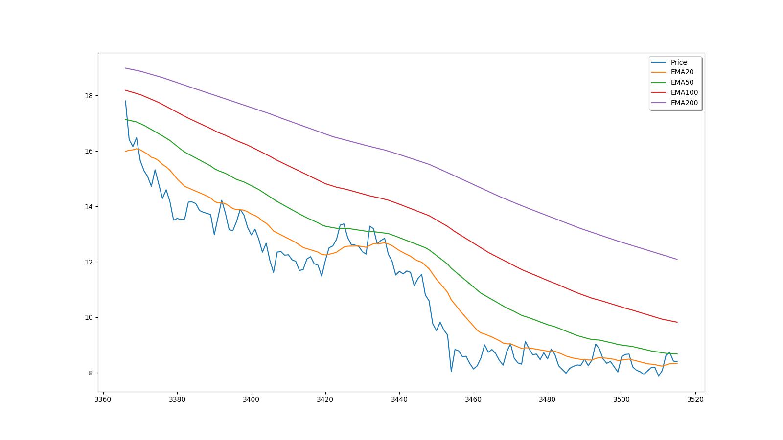 Ethereum Classic Exponential Moving Averages