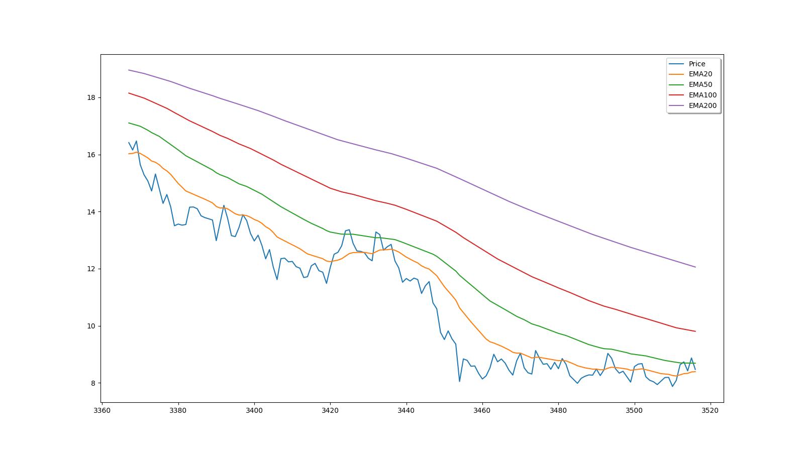 Ethereum Classic Exponential Moving Averages
