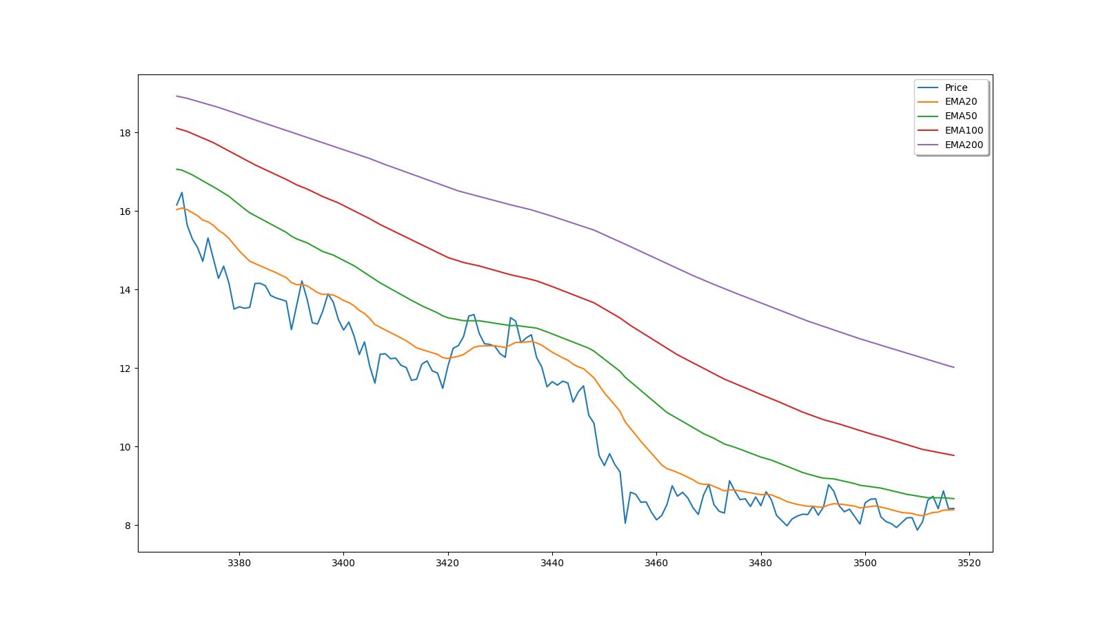 Ethereum Classic Exponential Moving Averages