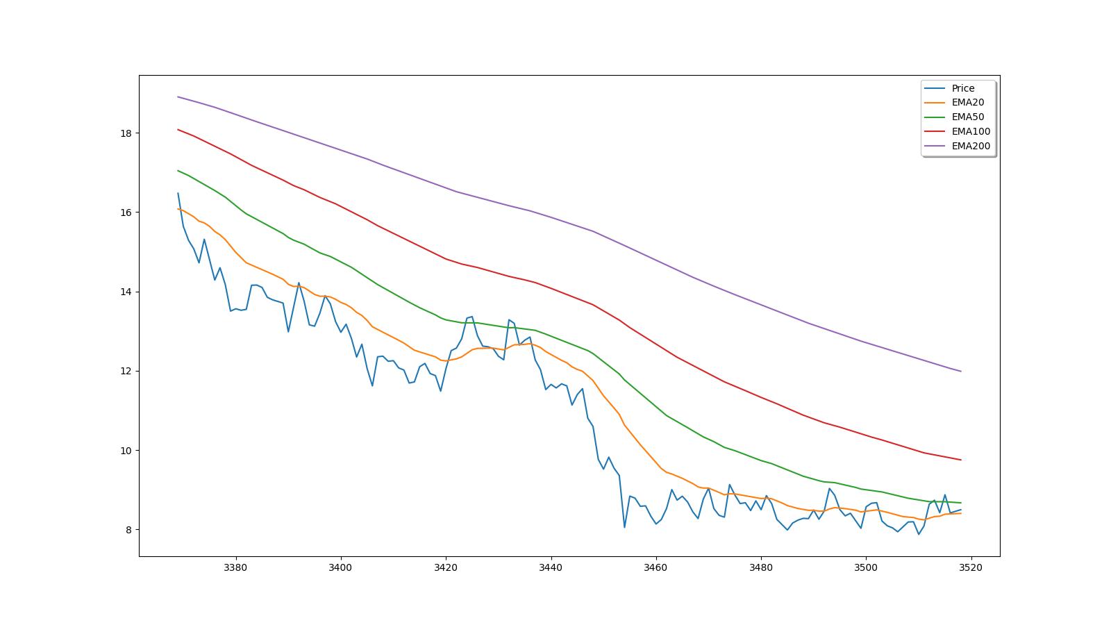 Ethereum Classic Exponential Moving Averages