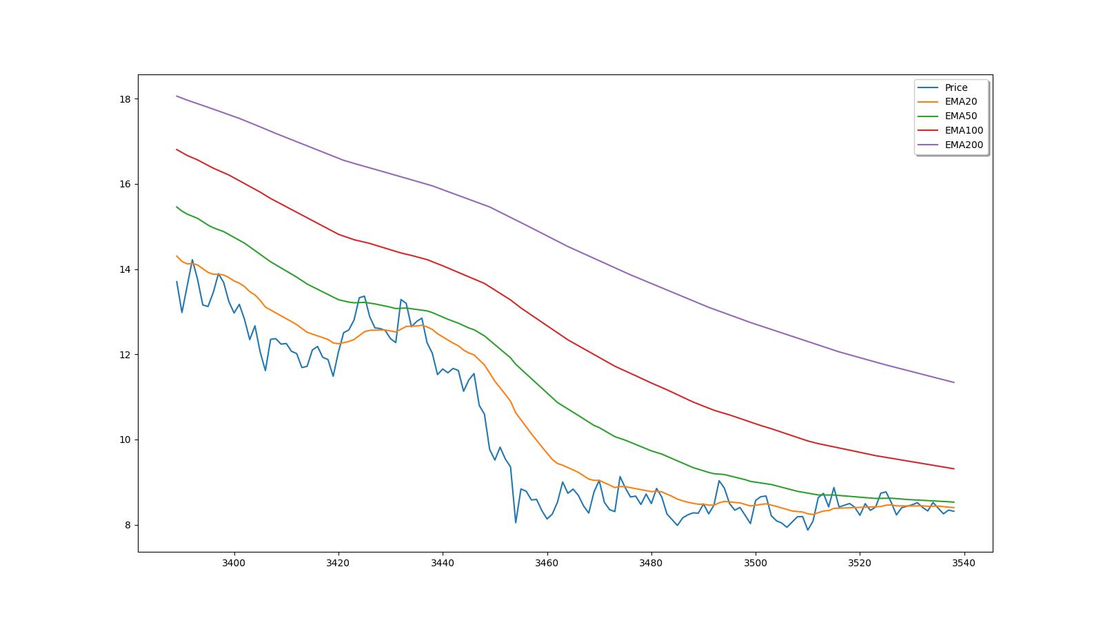 Ethereum Classic Exponential Moving Averages