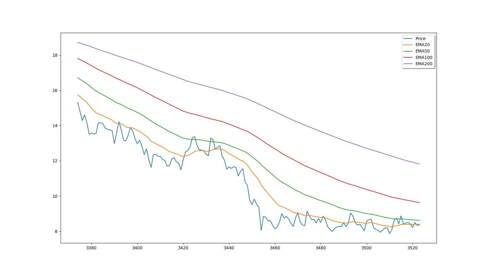 Ethereum Classic Exponential Moving Averages