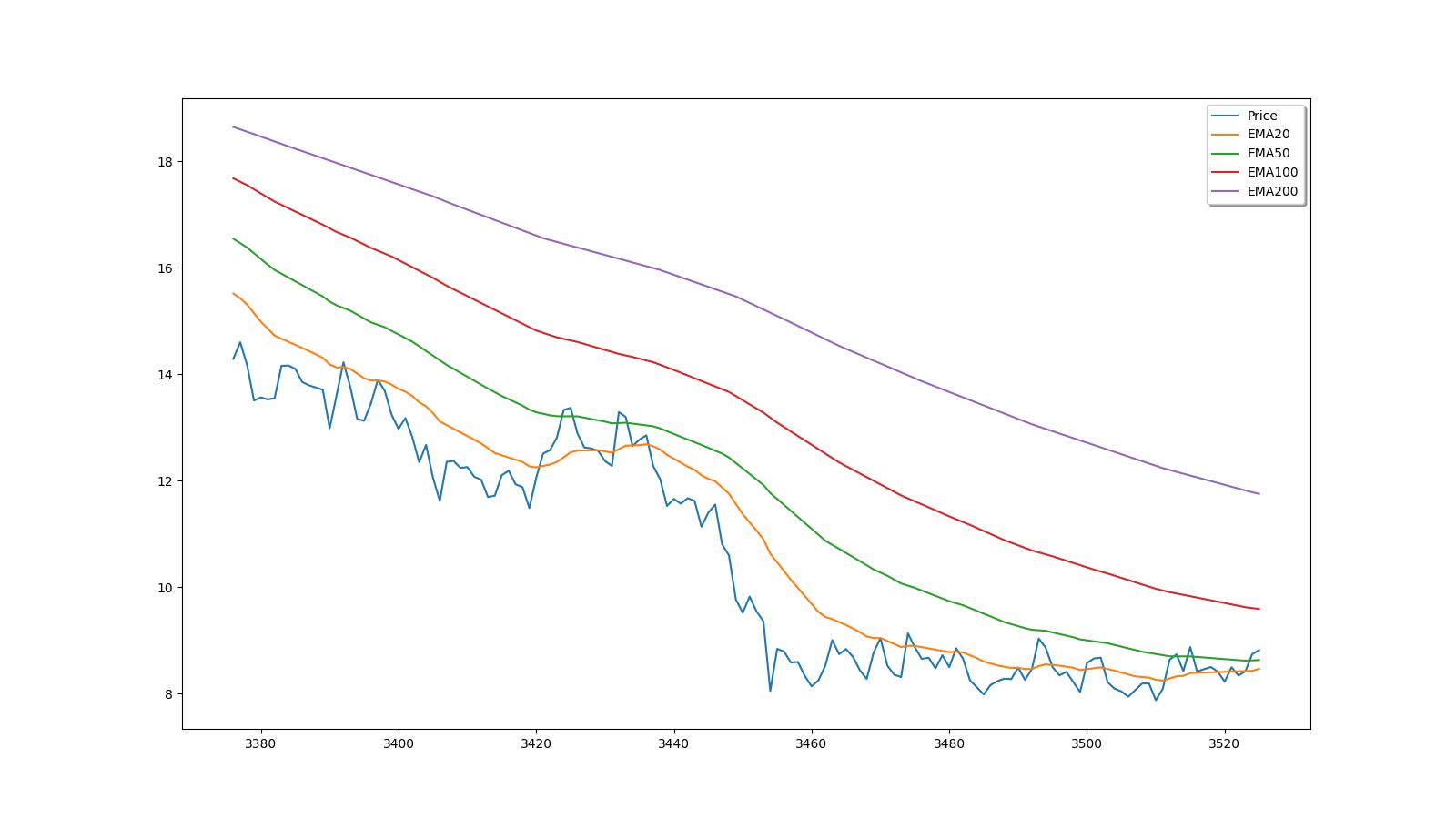 Эфириум Классик Exponential Moving Averages