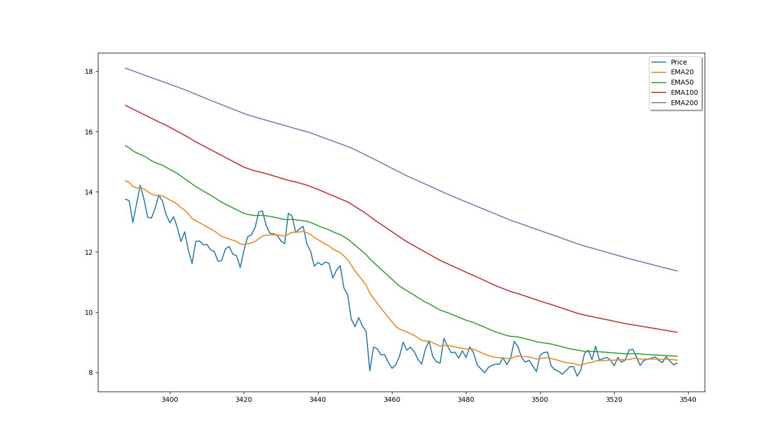Ethereum Classic Exponential Moving Averages