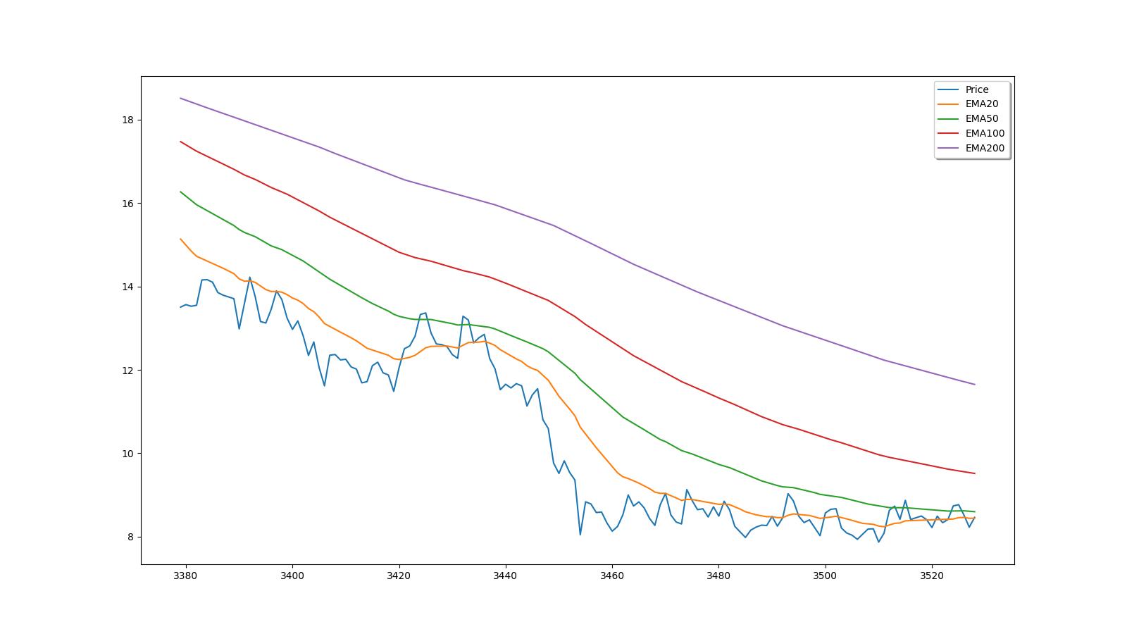 이더리움클래식 Exponential Moving Averages