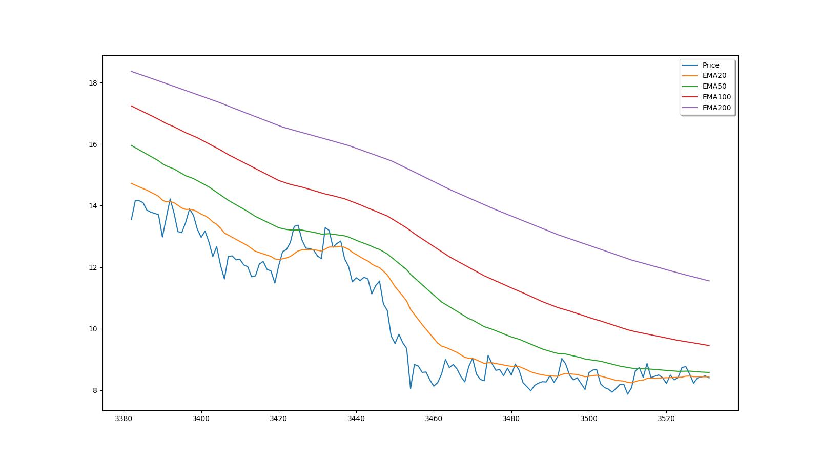 Ethereum Classic Exponential Moving Averages
