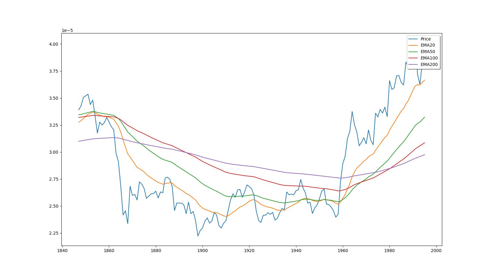 Ethereum Gold Project Exponential Moving Averages