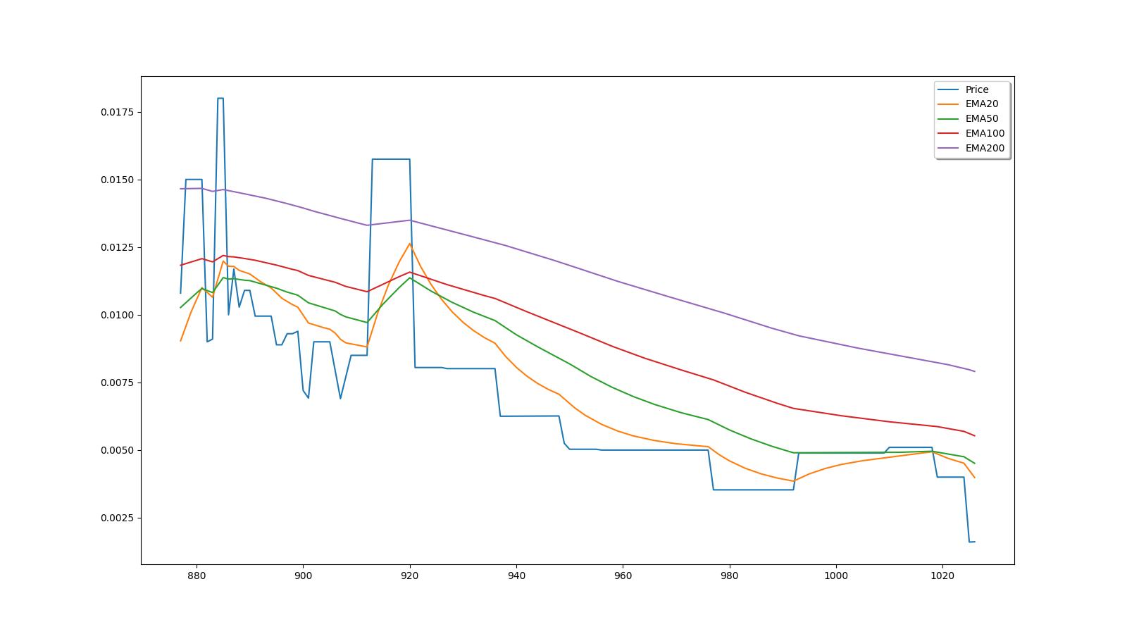 Ethereum Gold Exponential Moving Averages