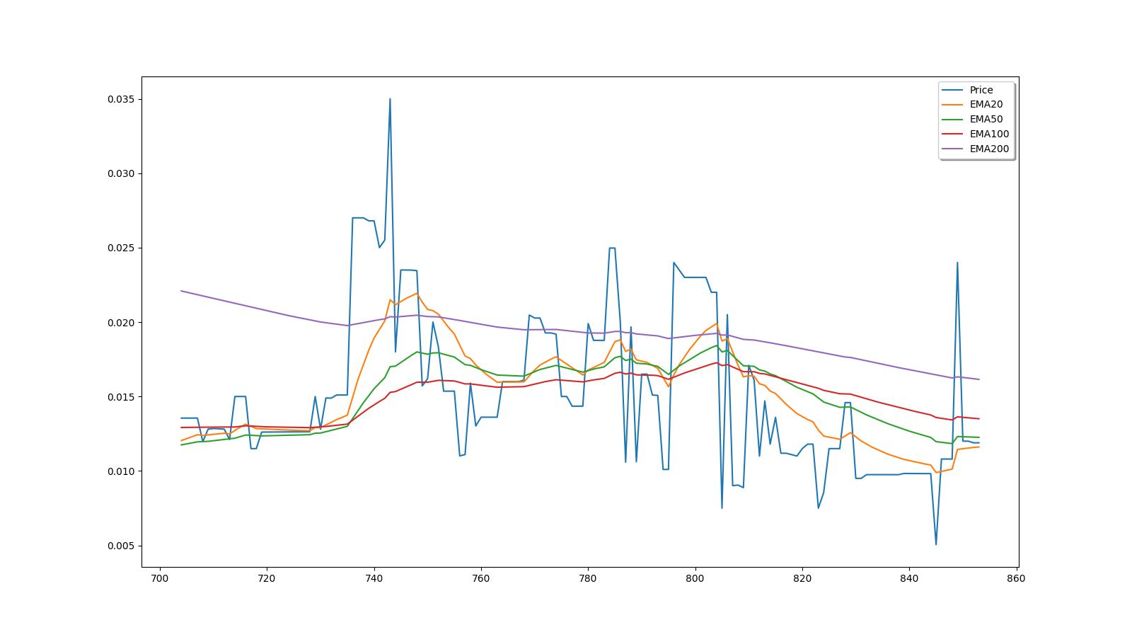 Ethereum Gold Exponential Moving Averages