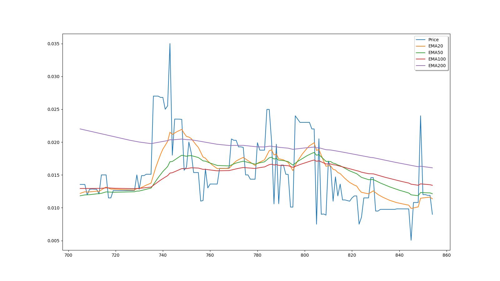 Ethereum Gold Exponential Moving Averages