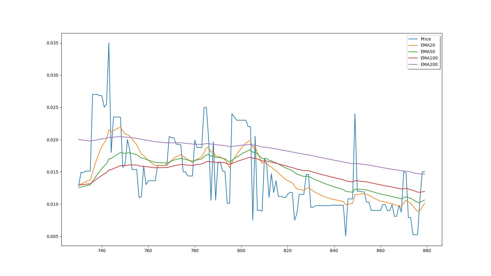 Ethereum Gold Exponential Moving Averages