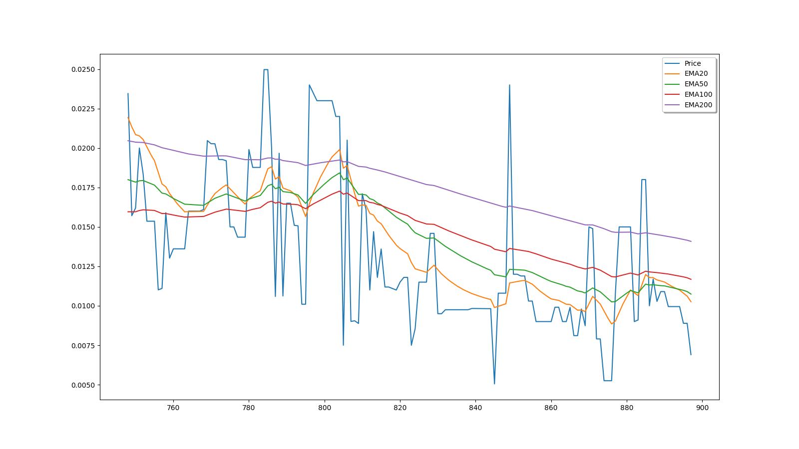 Ethereum Gold Exponential Moving Averages