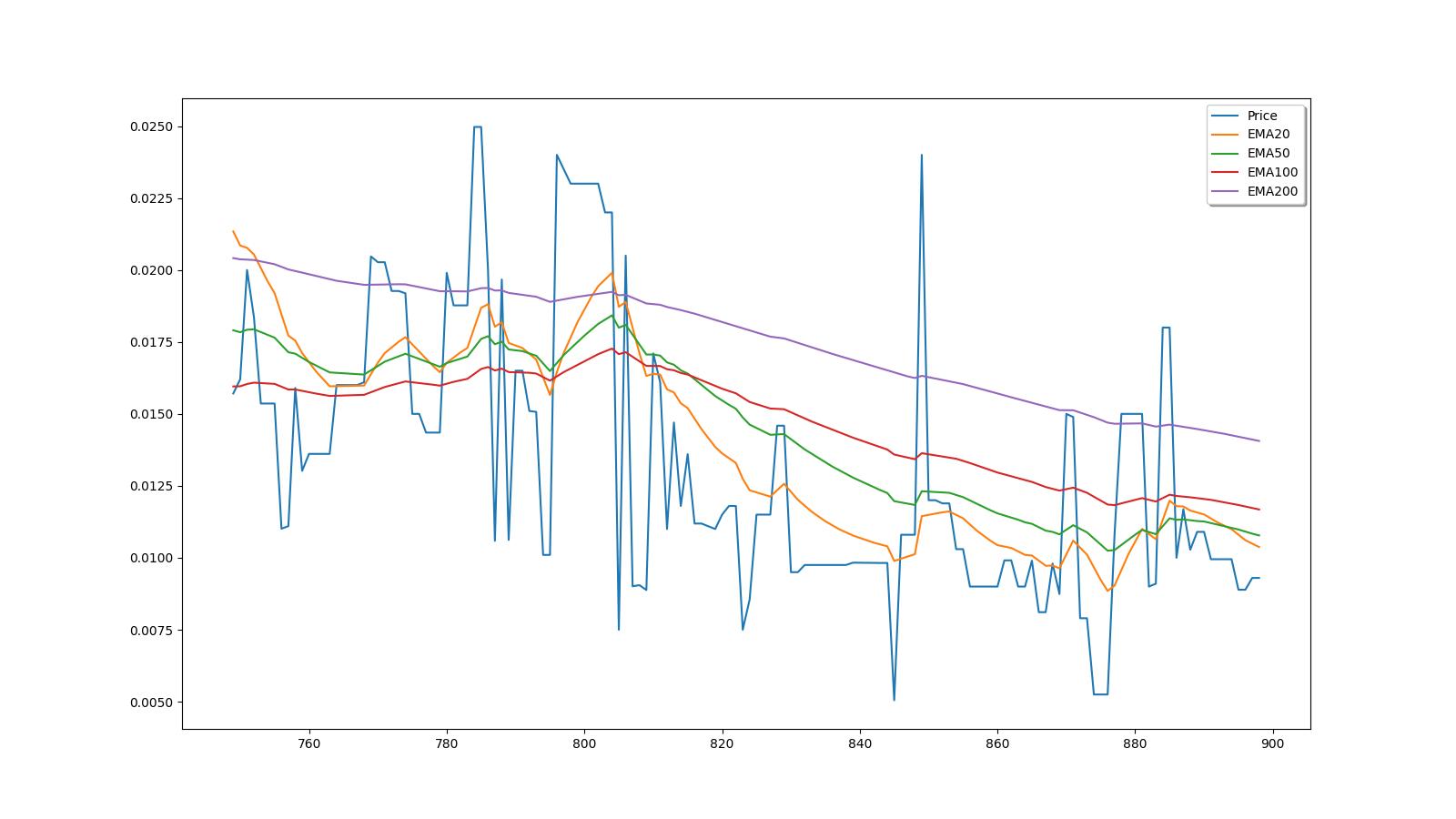 Ethereum Gold Exponential Moving Averages