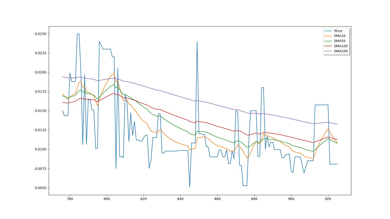 Ethereum Gold Exponential Moving Averages
