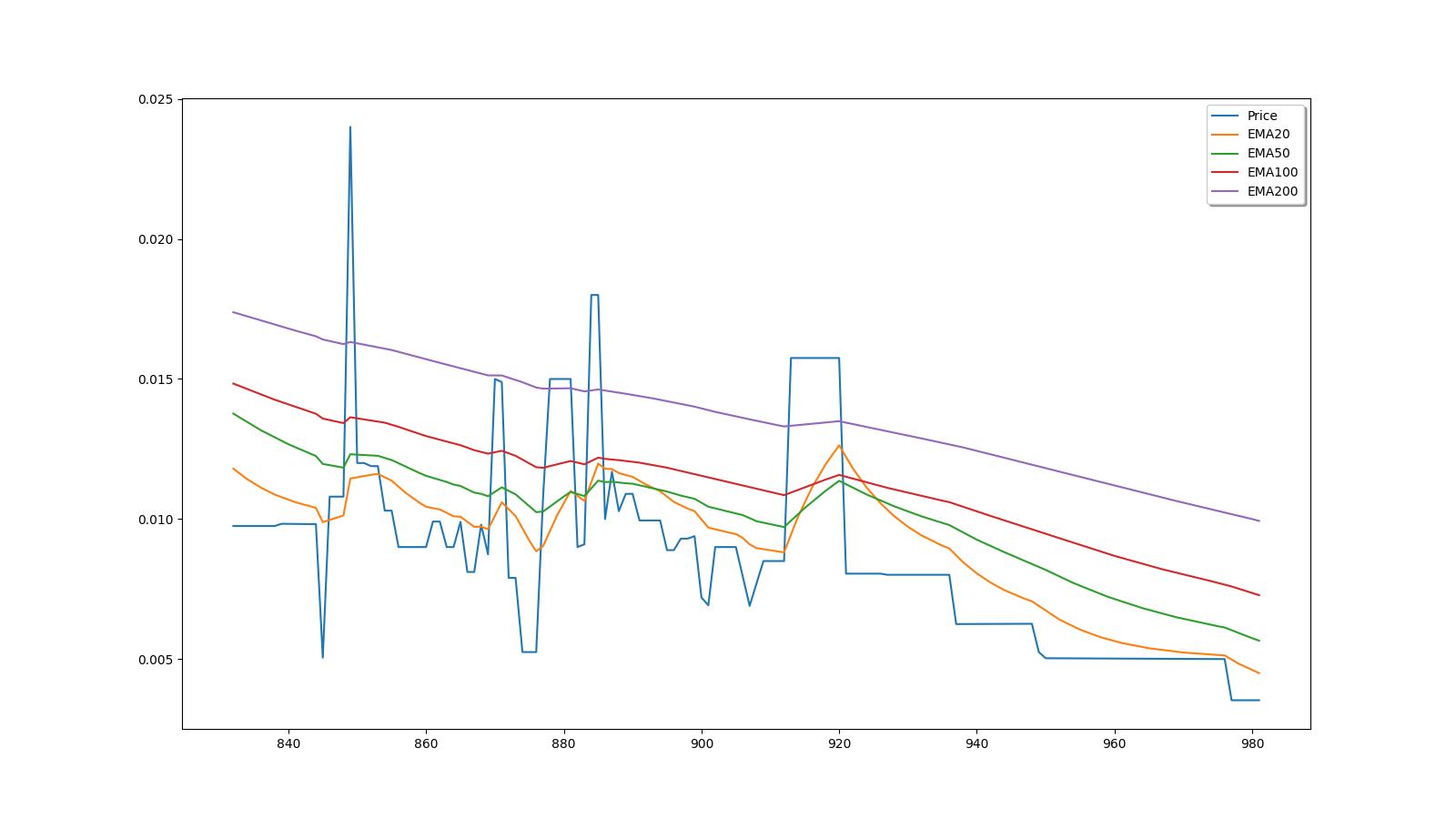 Ethereum Gold Exponential Moving Averages