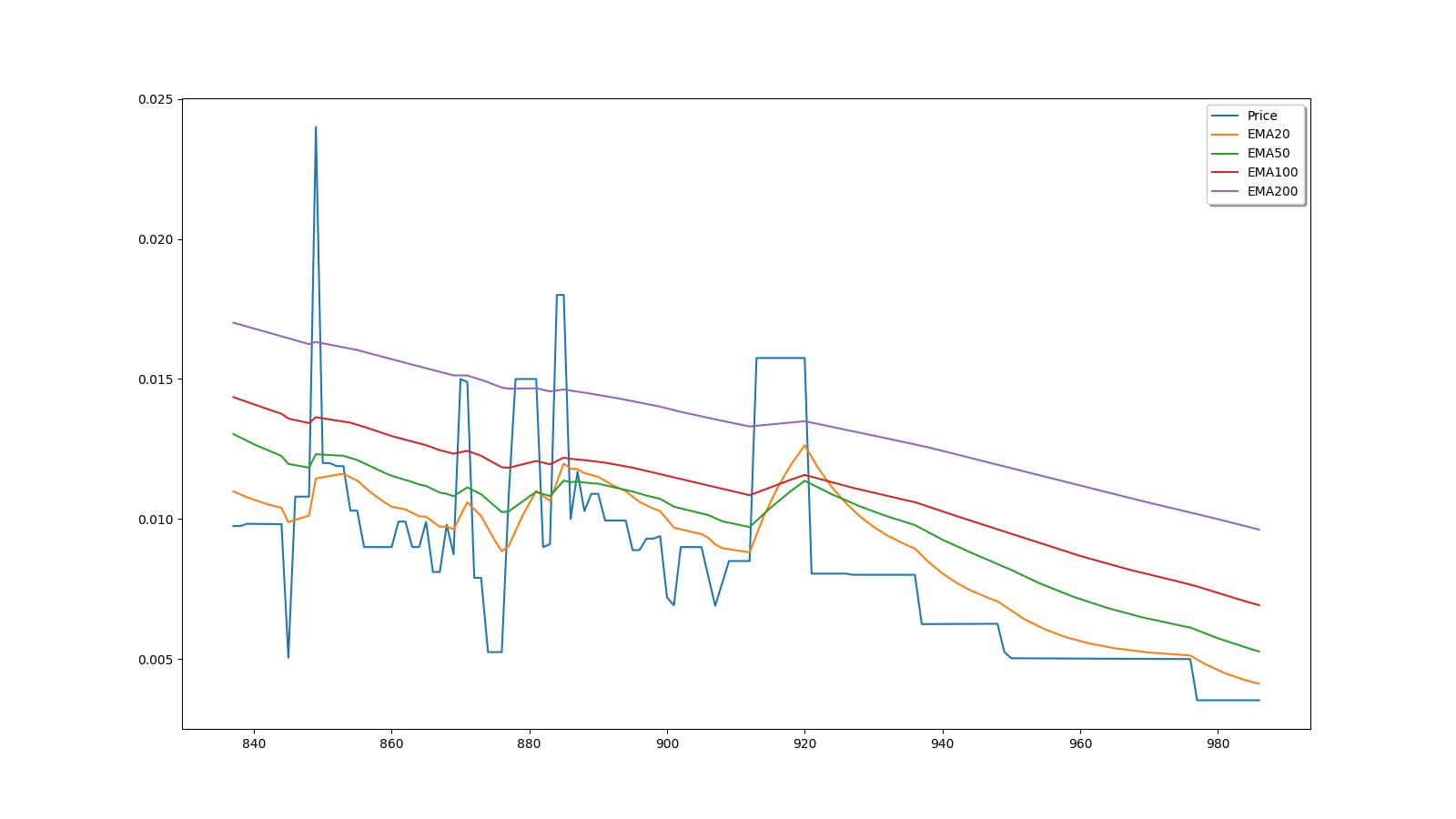 Ethereum Gold Exponential Moving Averages