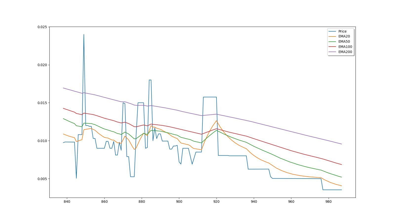 Ethereum Gold Exponential Moving Averages