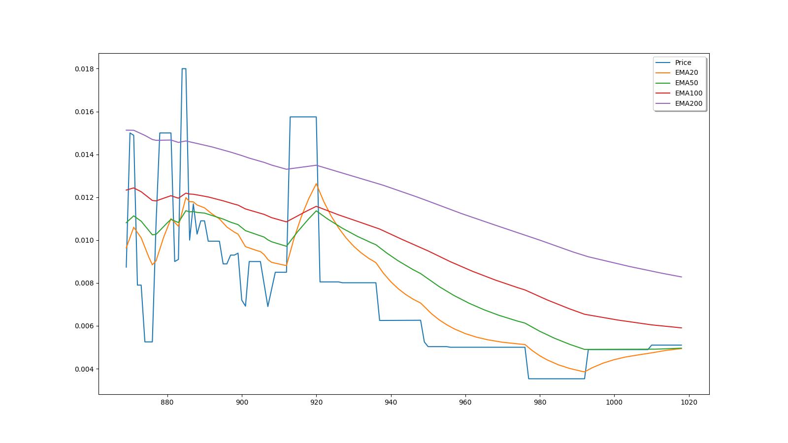 Ethereum Gold Exponential Moving Averages