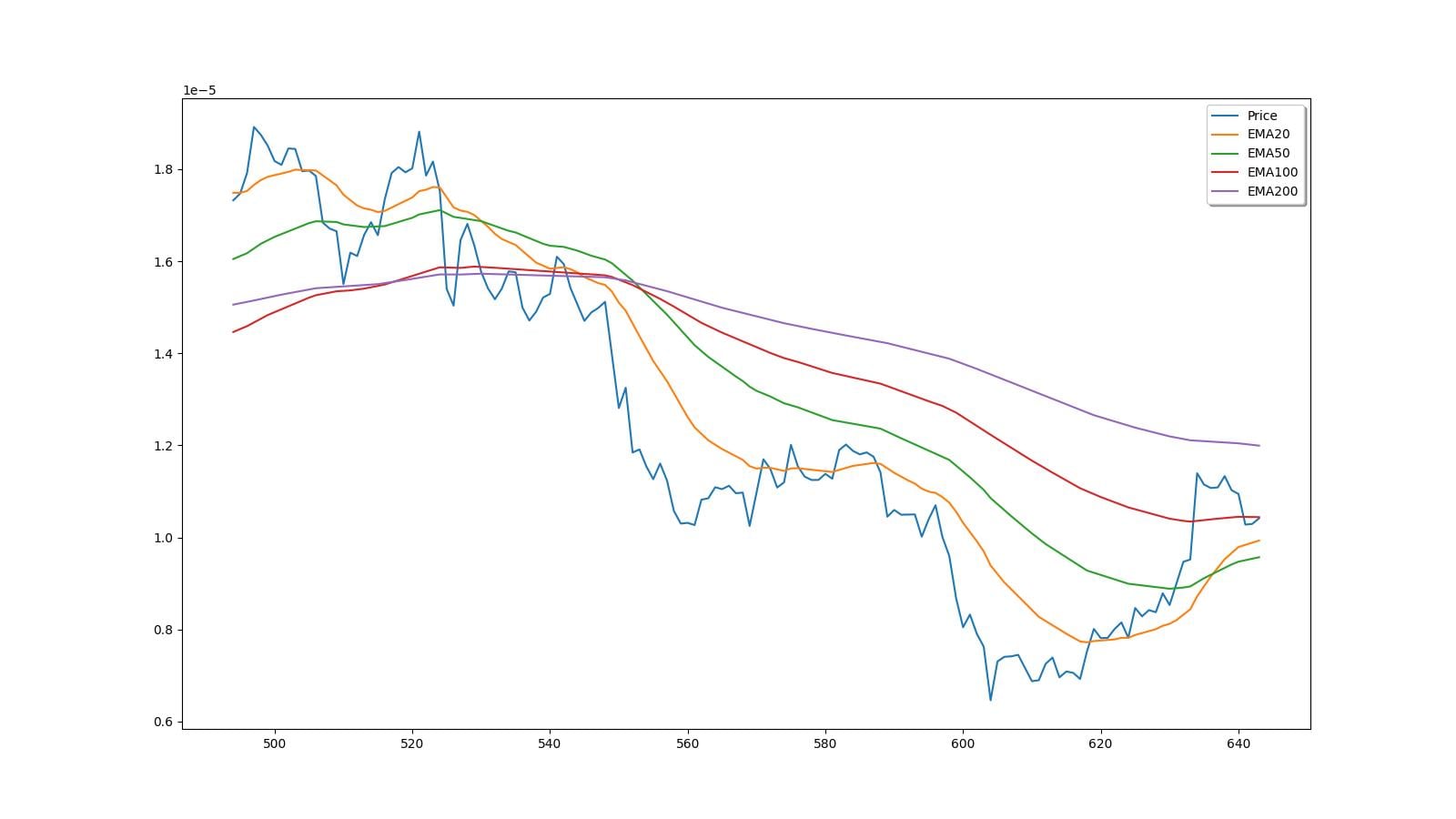 Ethereum Inu Exponential Moving Averages
