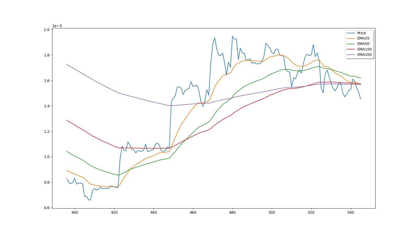Ethereum Inu Exponential Moving Averages