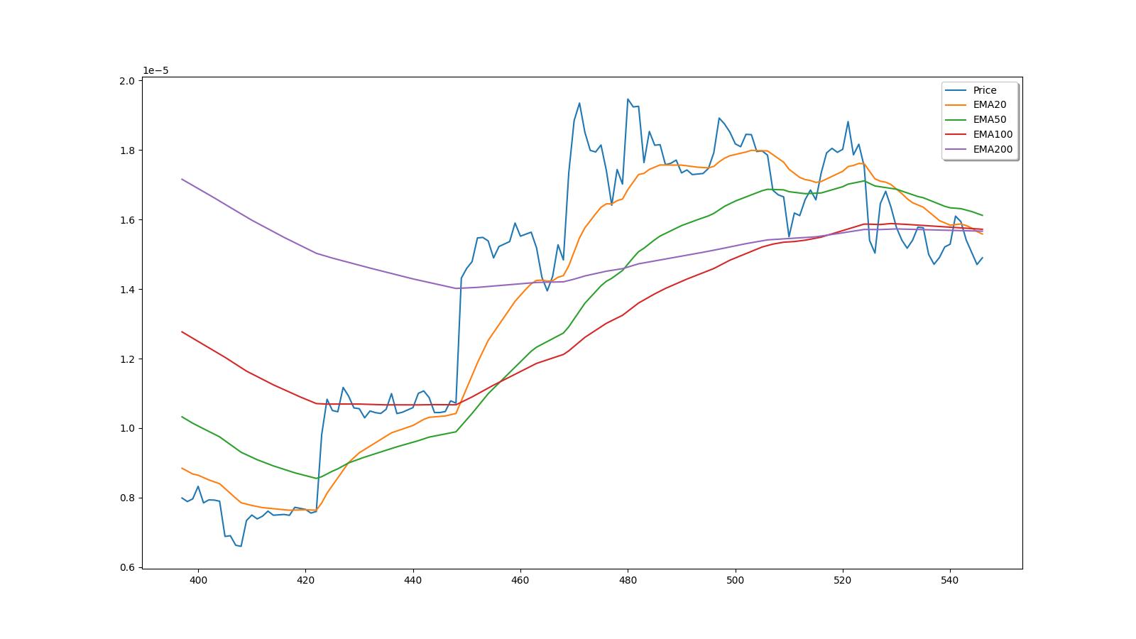 Ethereum Inu Exponential Moving Averages