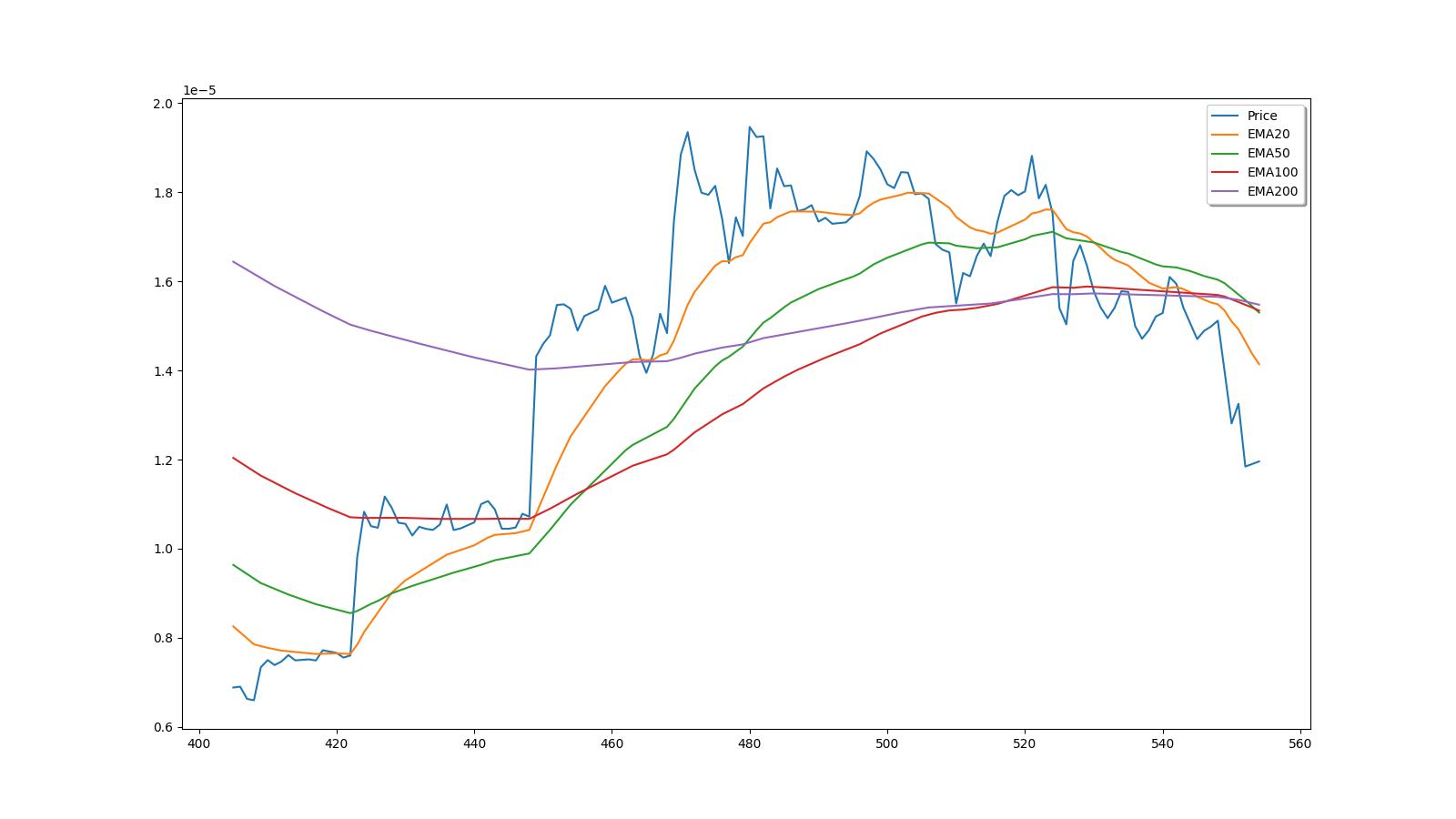 Ethereum Inu Exponential Moving Averages