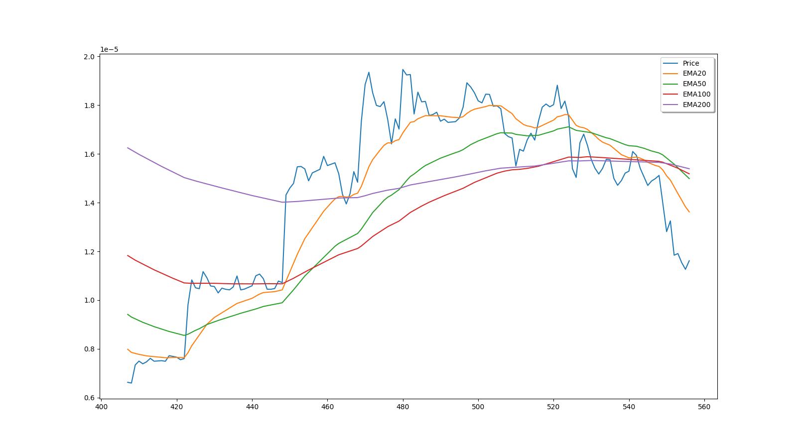 Ethereum Inu Exponential Moving Averages