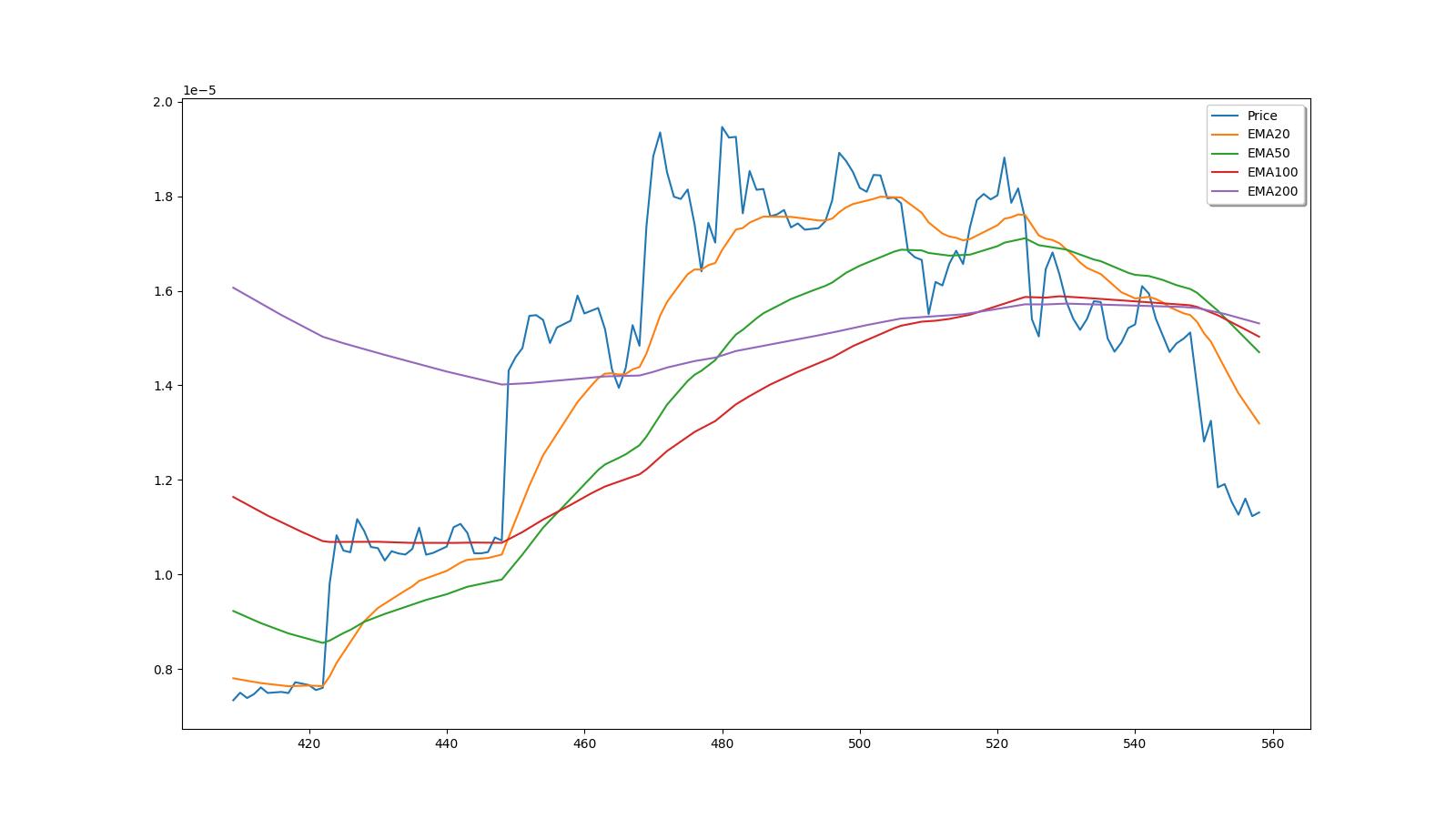 Ethereum Inu Exponential Moving Averages