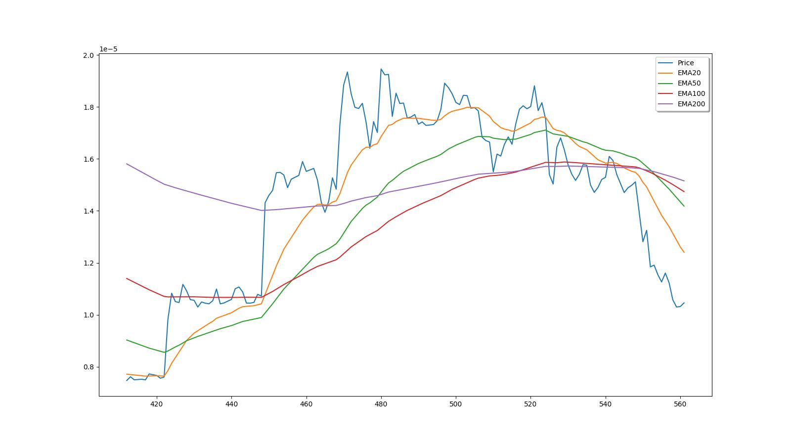 Ethereum Inu Exponential Moving Averages
