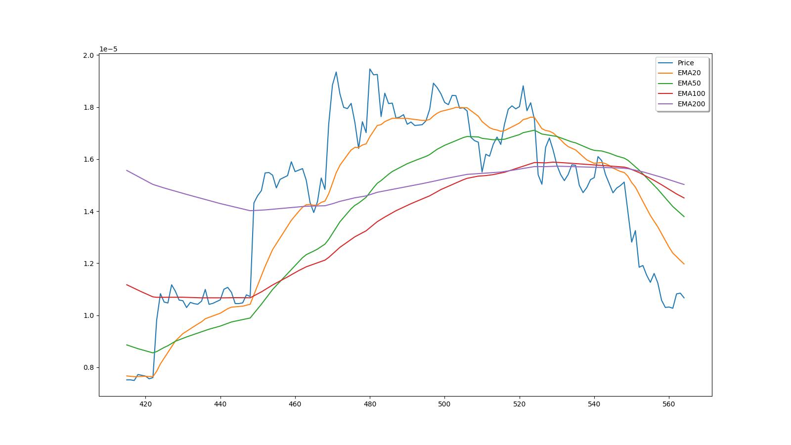 Ethereum Inu Exponential Moving Averages