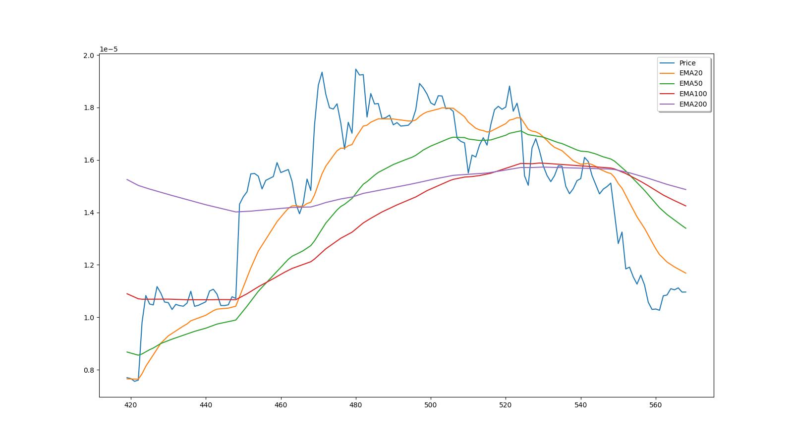 Ethereum Inu Exponential Moving Averages