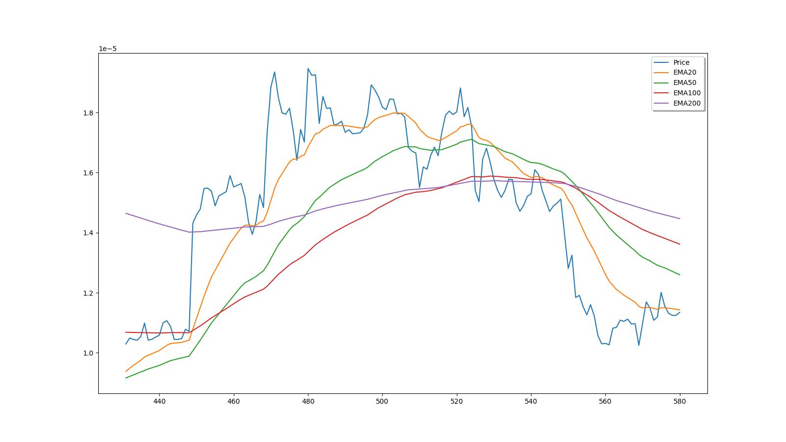 Ethereum Inu Exponential Moving Averages