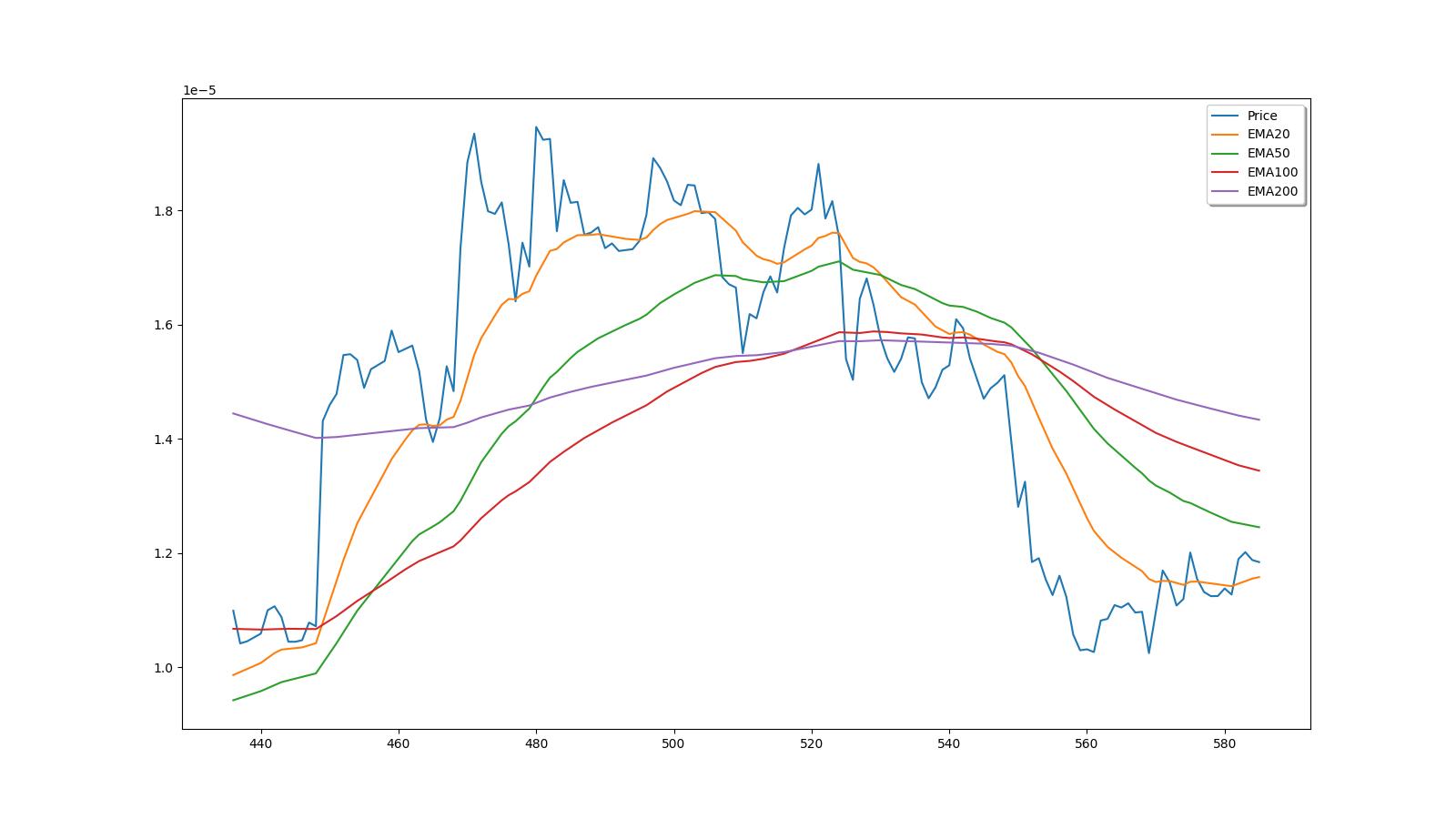 Ethereum Inu Exponential Moving Averages