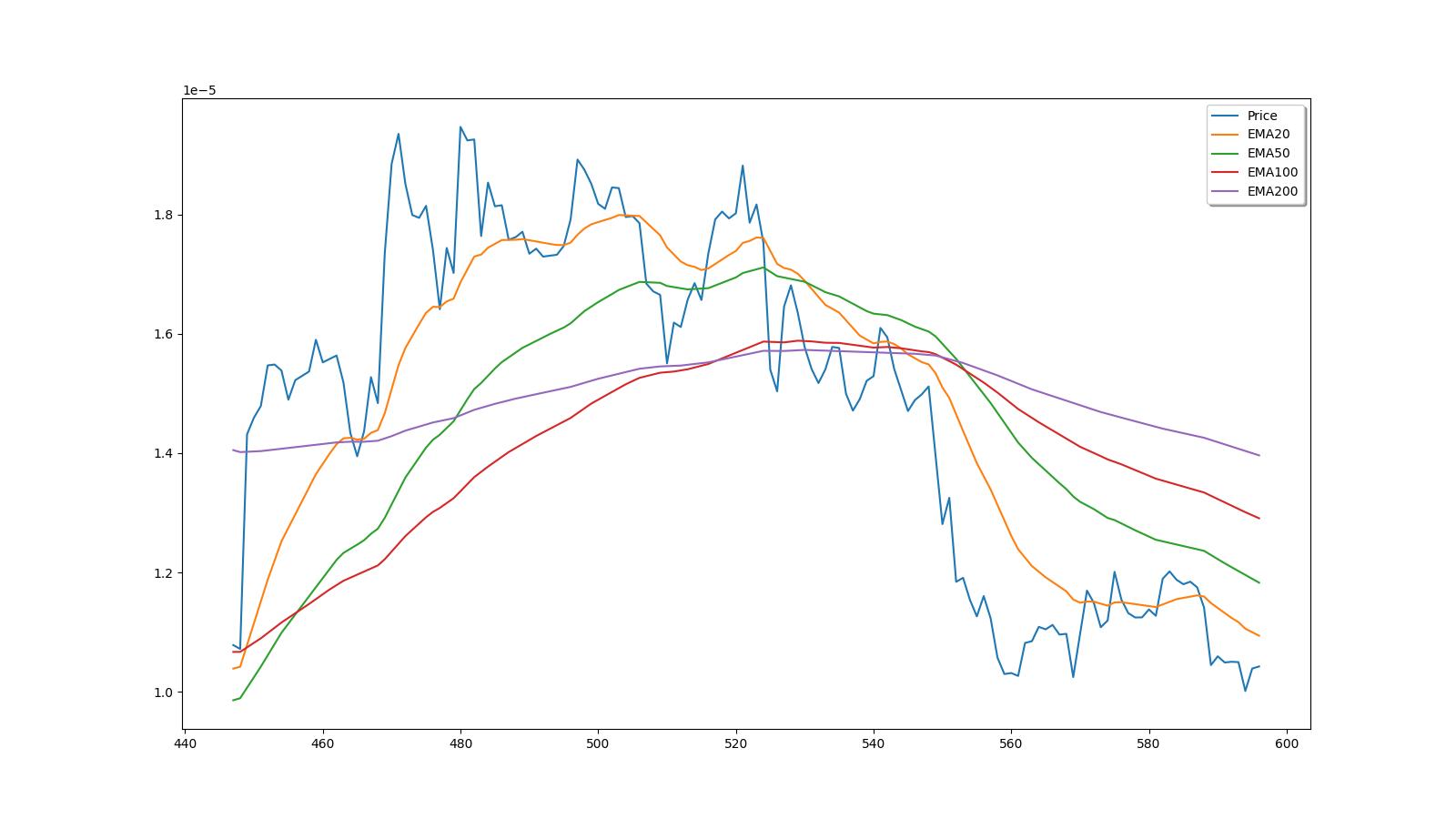 Ethereum Inu Exponential Moving Averages