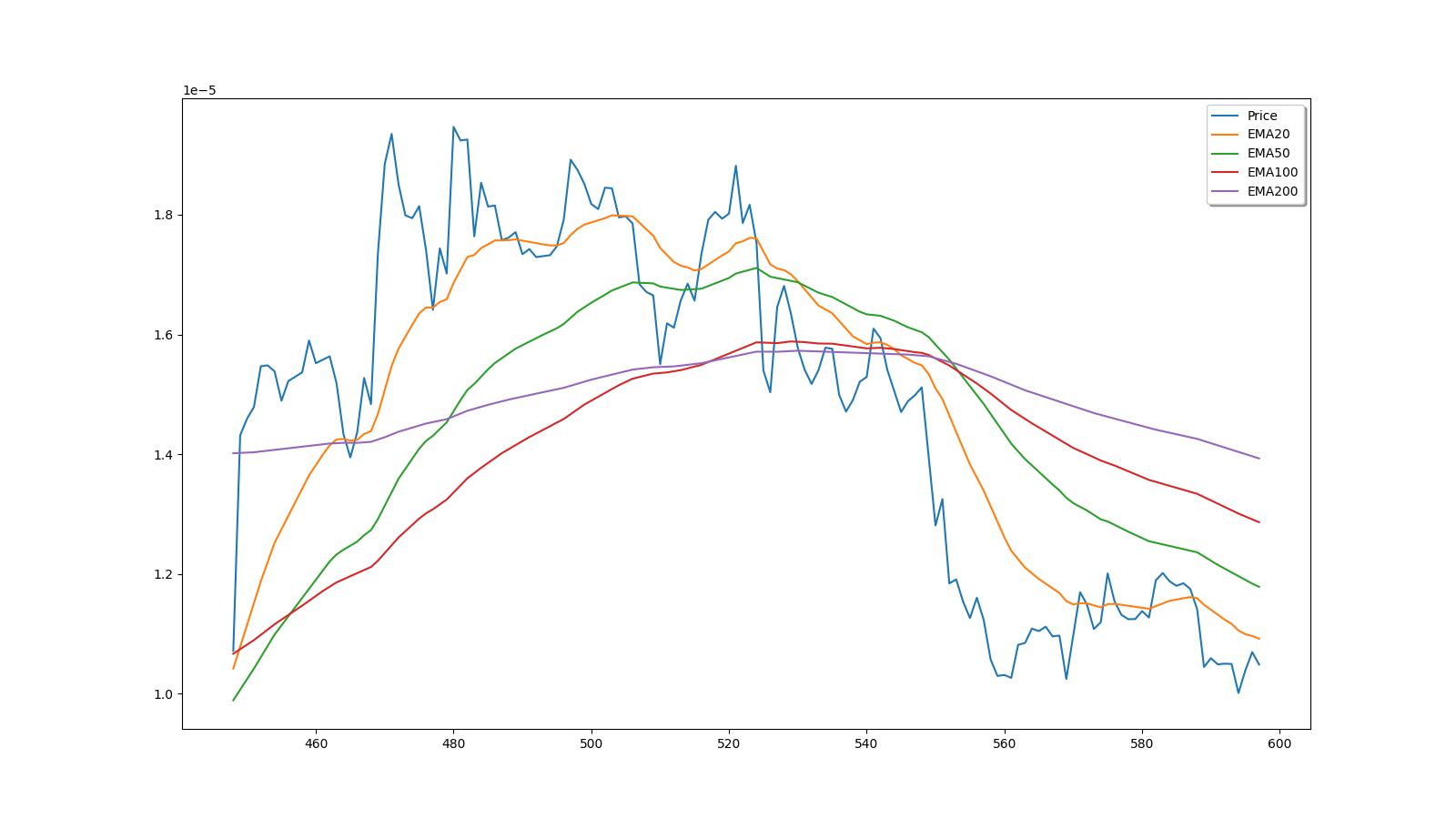 Ethereum Inu Exponential Moving Averages
