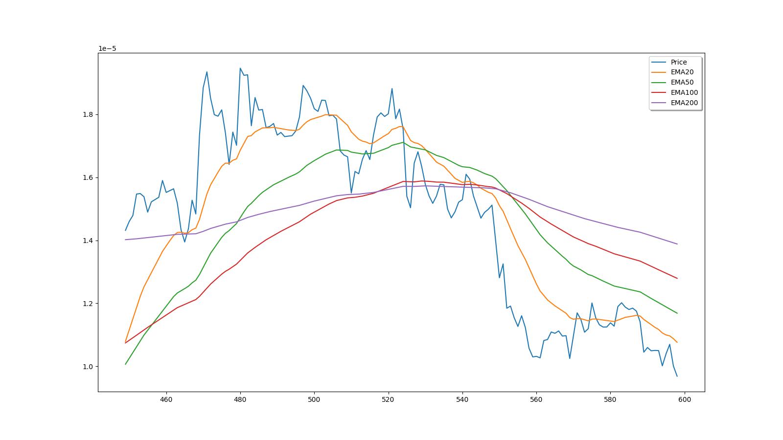 Ethereum Inu Exponential Moving Averages