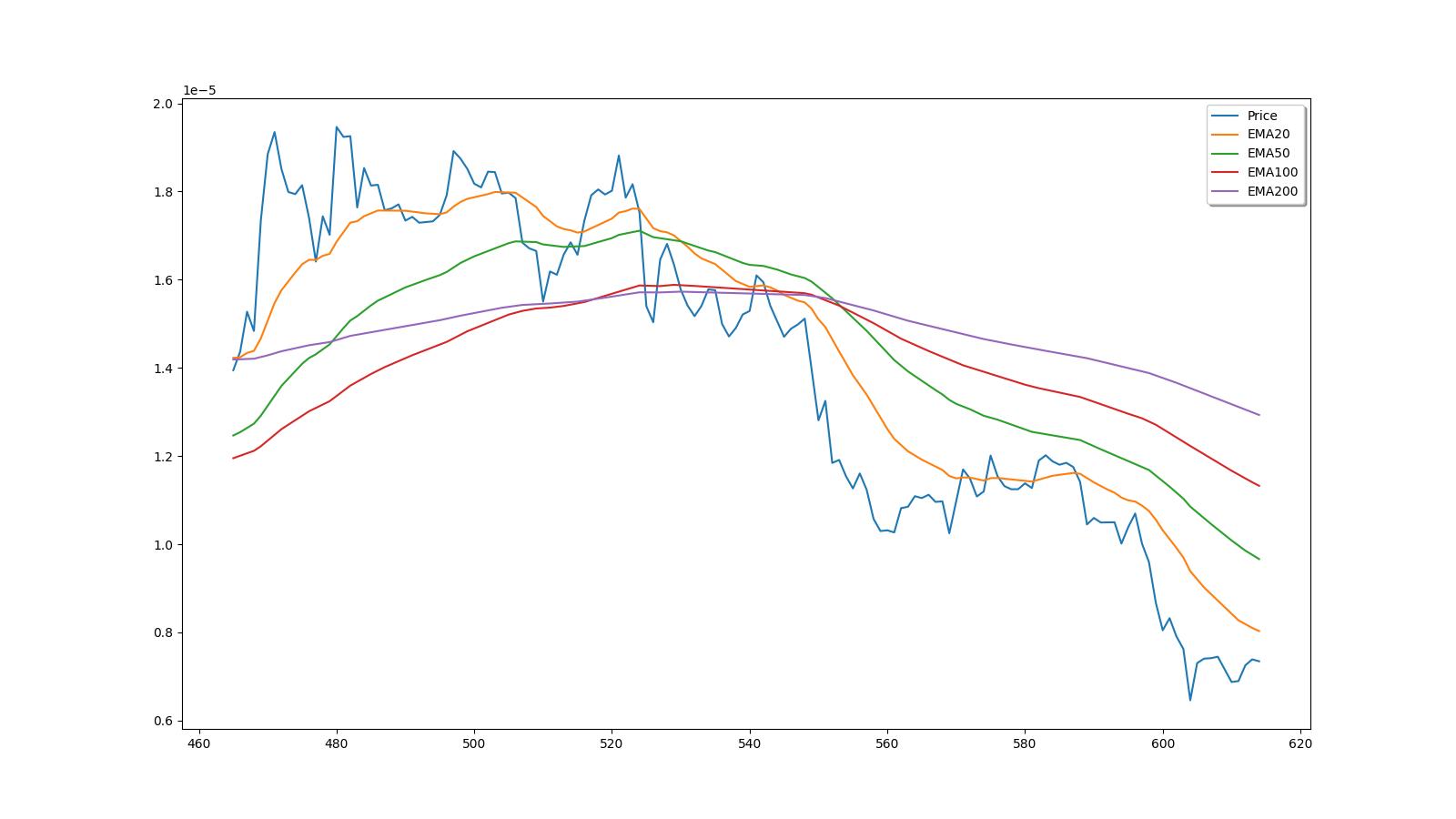 Ethereum Inu Exponential Moving Averages
