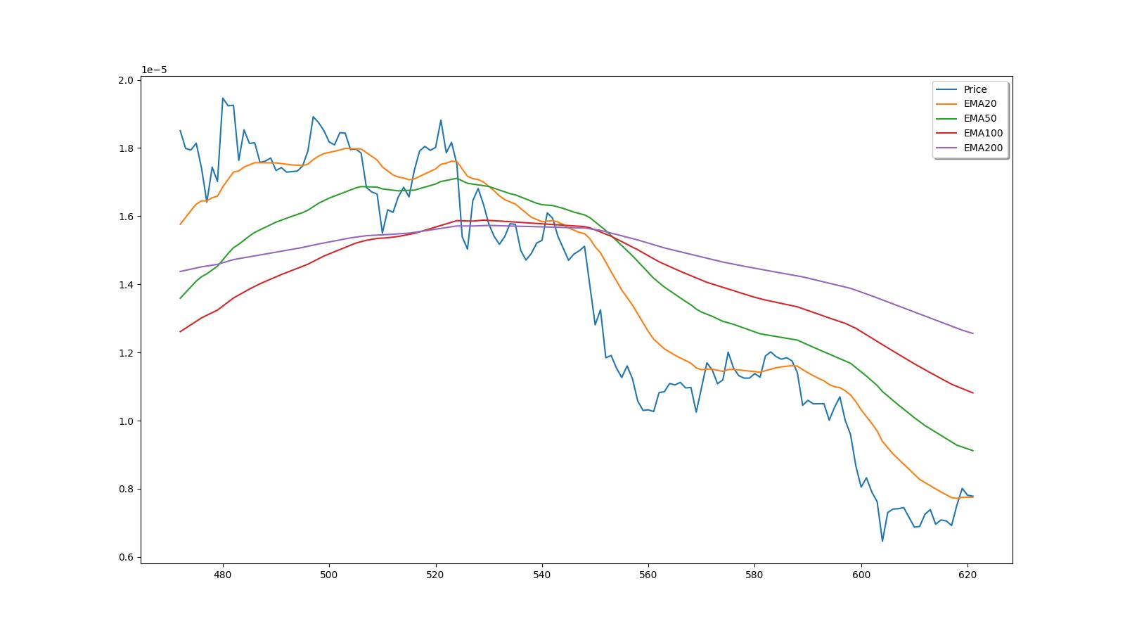 Ethereum Inu Exponential Moving Averages