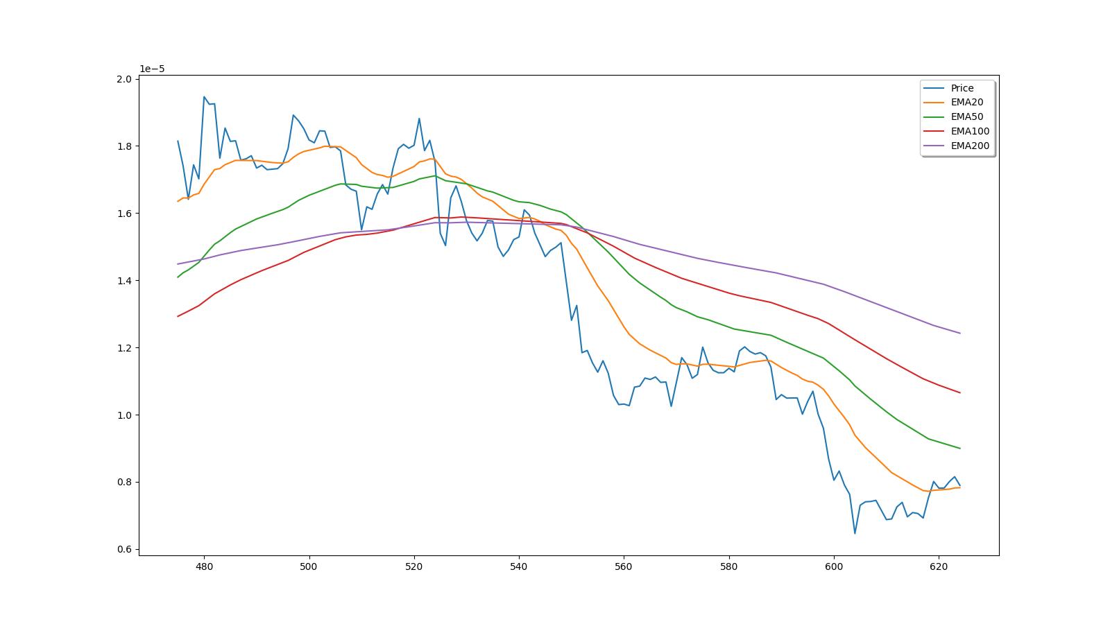Ethereum Inu Exponential Moving Averages