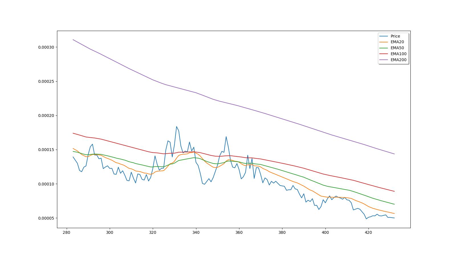ETHEREUM IS GOOD Exponential Moving Averages